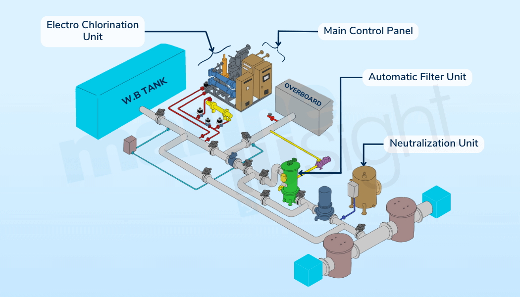 Ballast Water Ballast Water Free | GTT