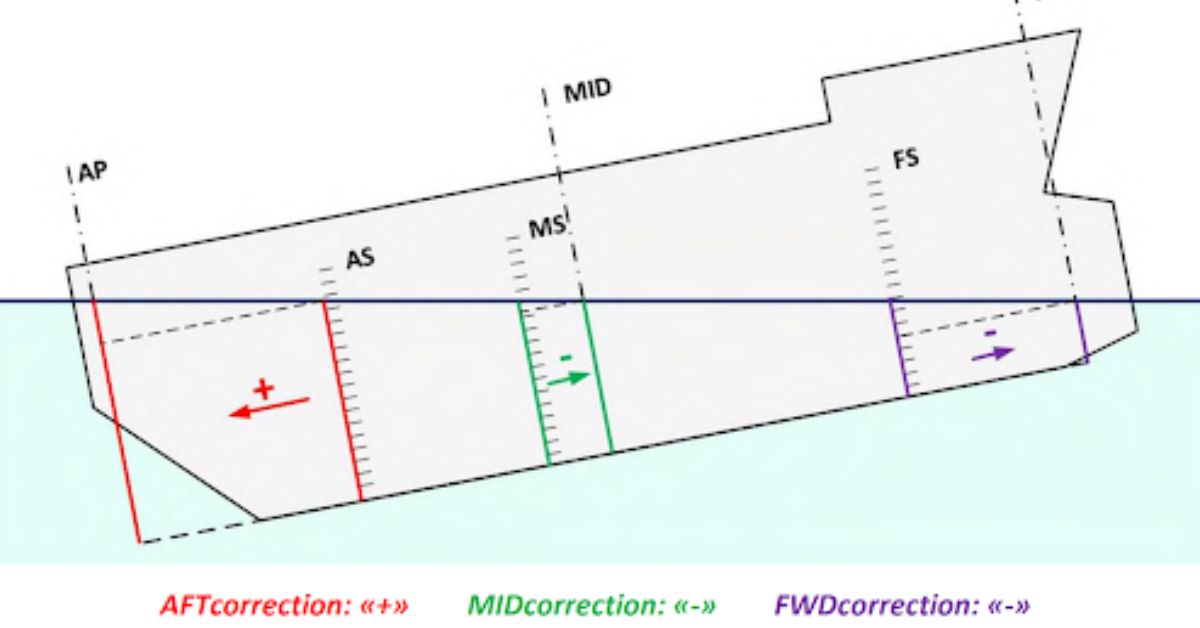 Mastering Draft Surveys - How to Derive the Perfect Draft for ...